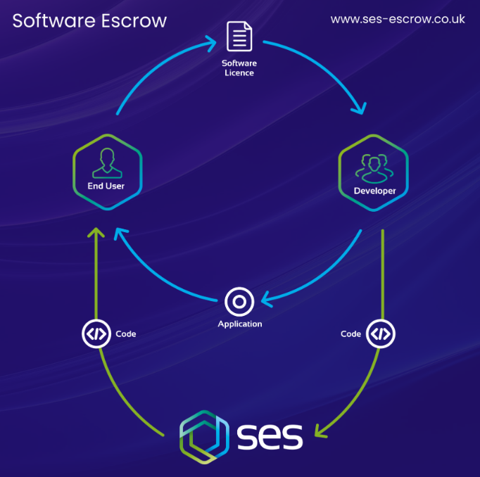Understanding the Fundamentals of Software Escrow - Lexology