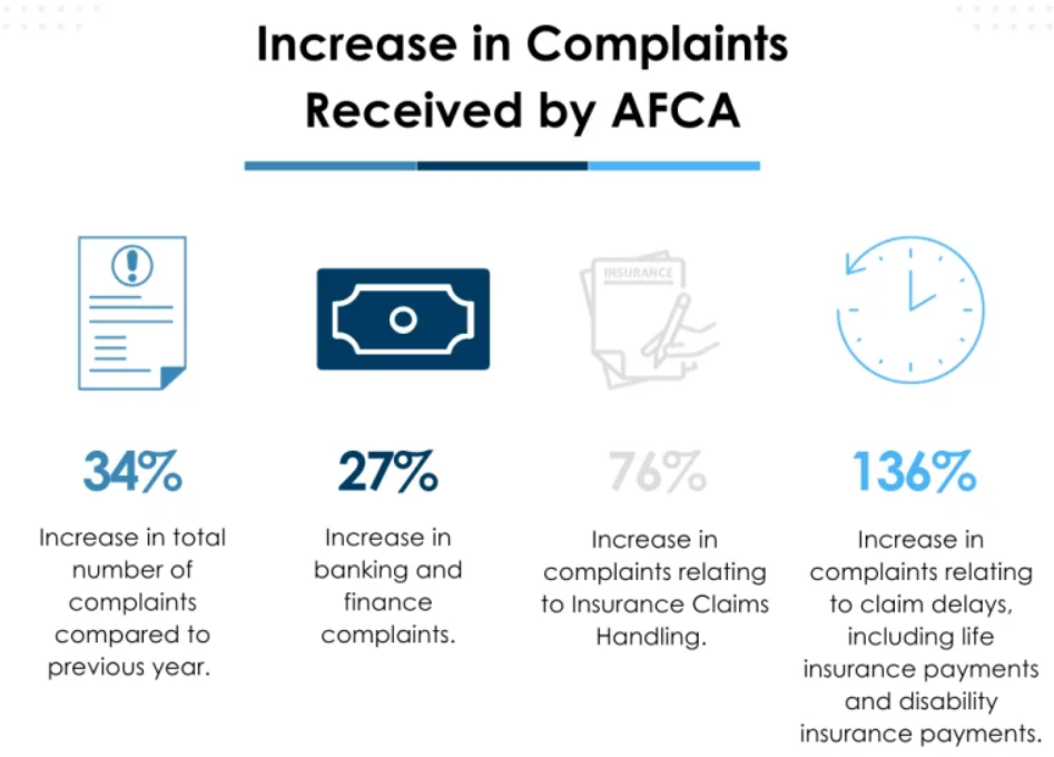 AFCA receives a record number of complaints - Lexology