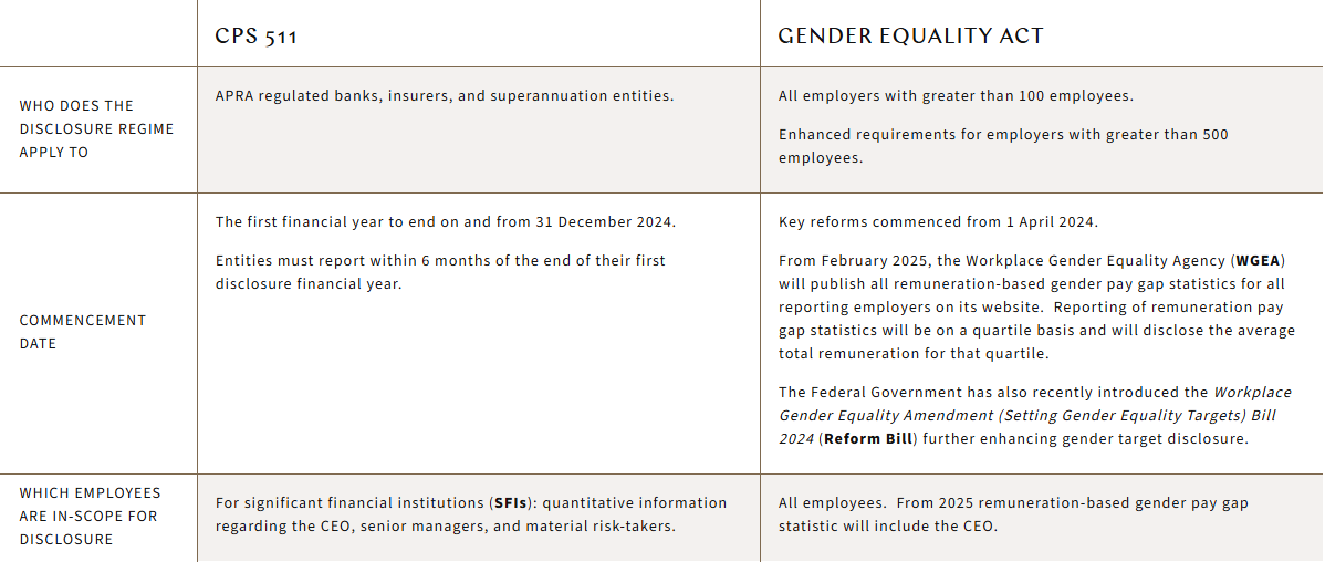 Navigating Australia’s remuneration disclosure rules in 2025 - Lexology