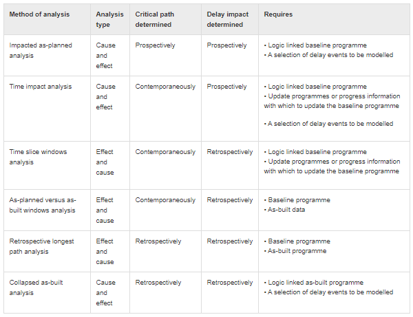 Delay and Quantum: the Role of Delay Analysis Programmes and Financial ...