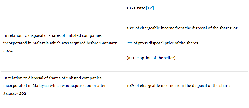 Capital Gains Tax: What You Need to Know for Disposal of Shares of ...