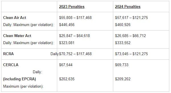 Big Money: OSHA and EPA Civil Penalties Increase Again for 2024 - Lexology