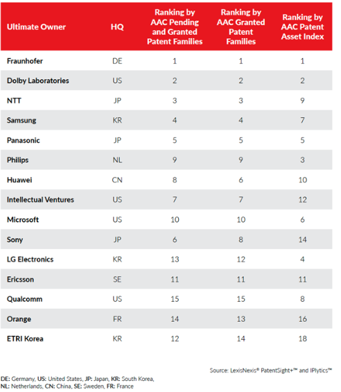 Patent landscape analysis reveals Fraunhofer and Dolby leading audio ...