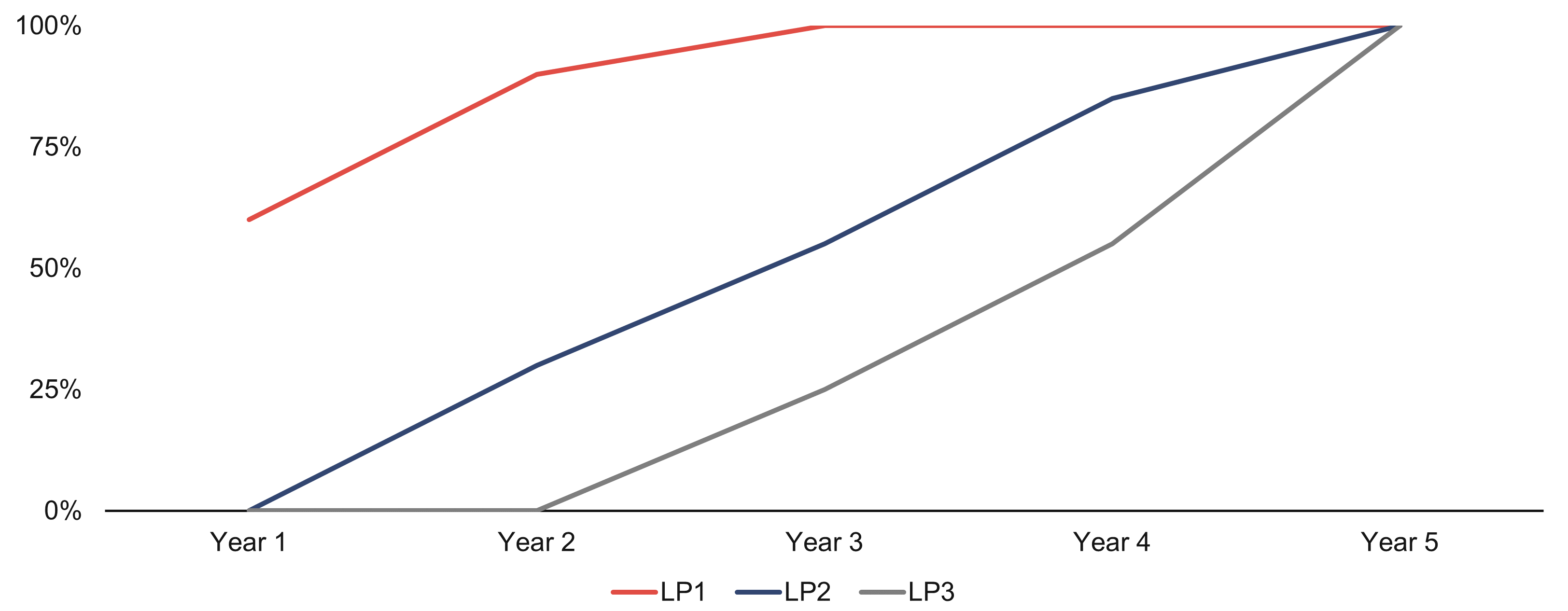 Evergreen credit funds for institutional investors: drawdown ...