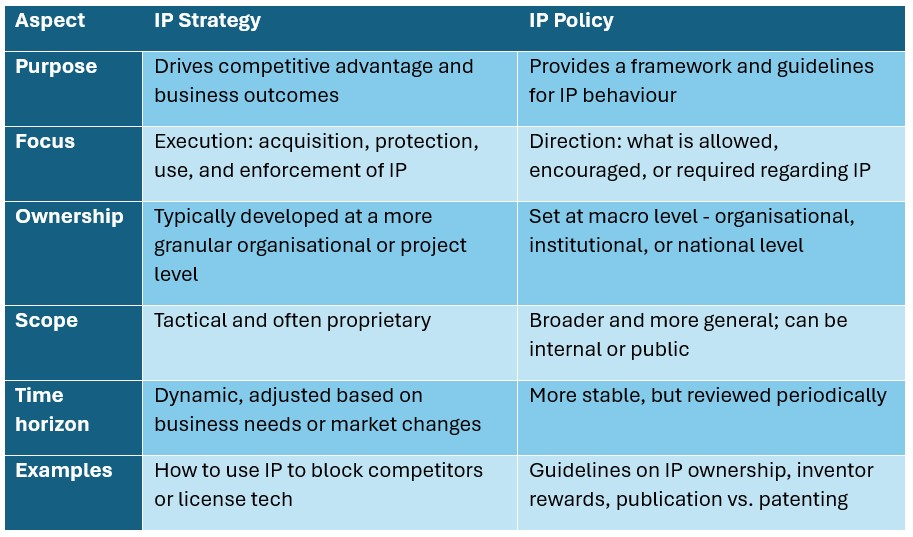 IP Policy vs. IP Strategy - Synergistic Approaches - Lexology