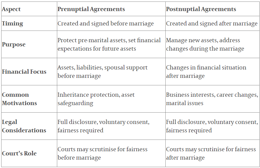Comprehensive Guide to Postnuptial Agreements - Lexology