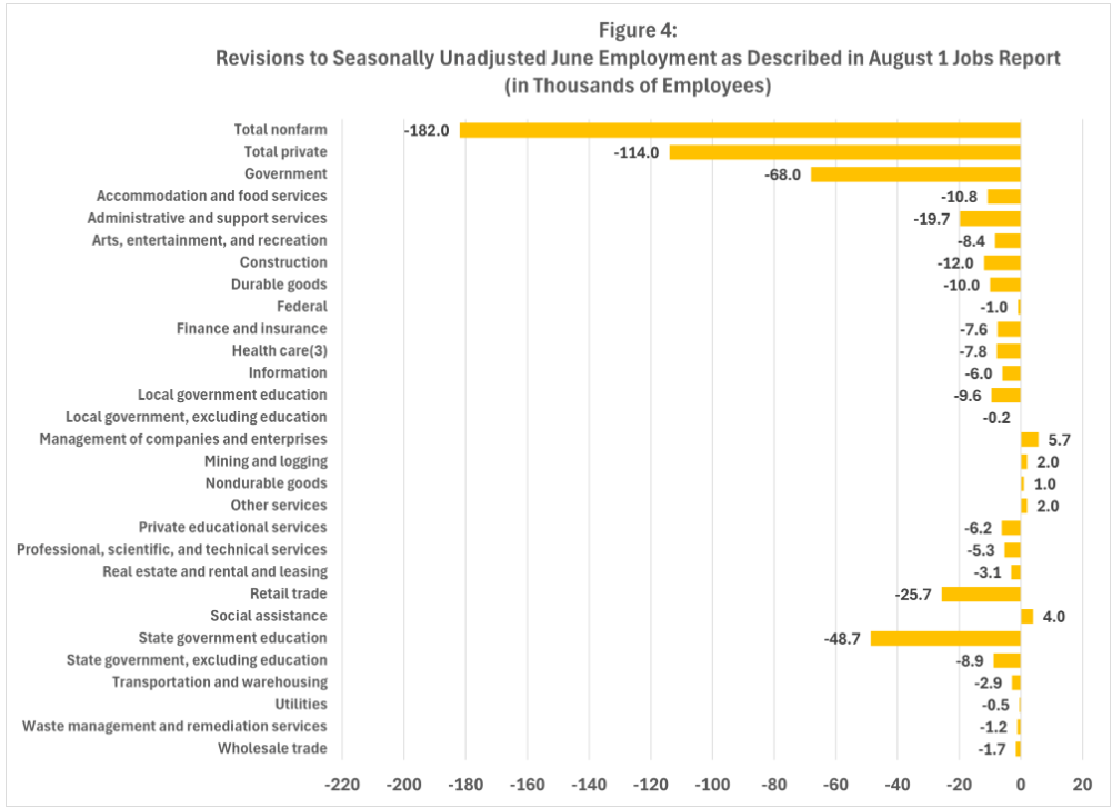 The 258k Employment Revision in the BLS Jobs Report: Why More Large ...