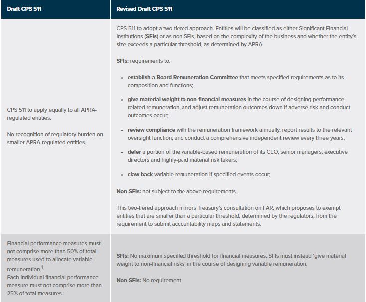 Executive remuneration and accountability - the revised APRA CPS 511 ...