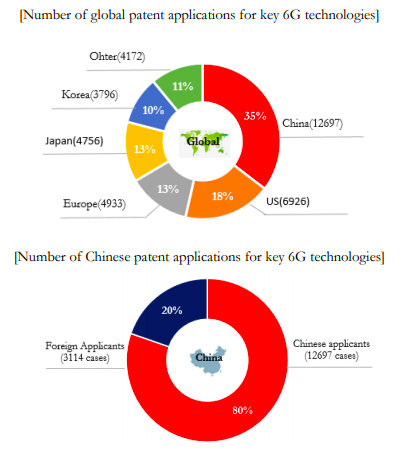 Who are Major Players in Global 6G Communication Technology? - Lexology