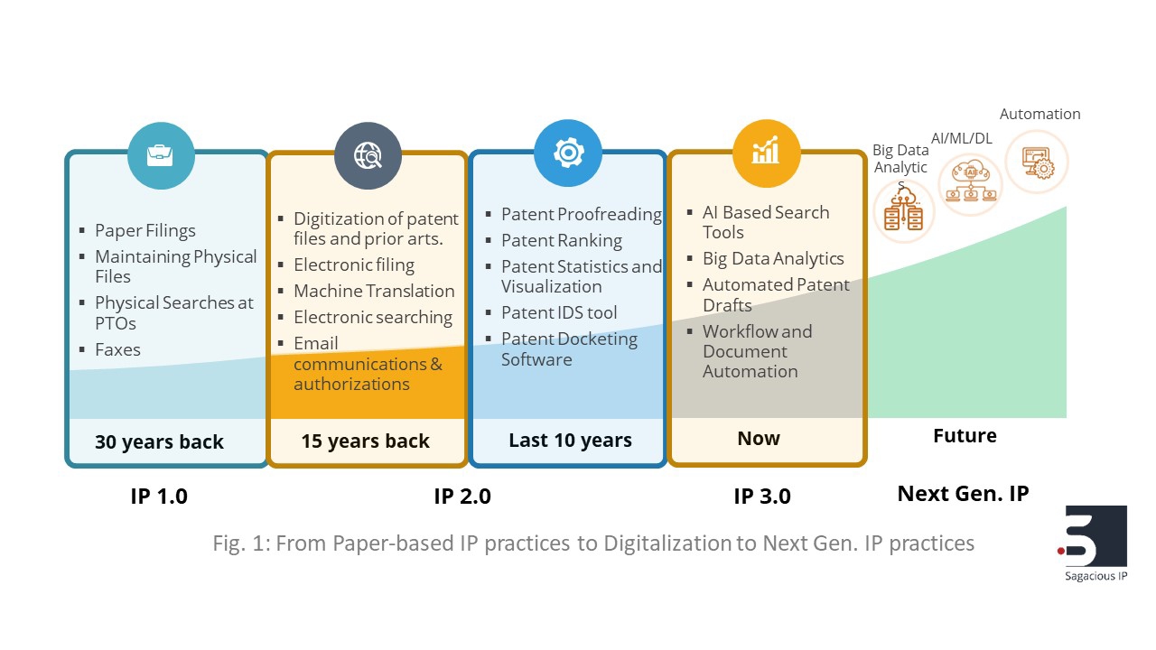 IP Tools: ‘Cognitive Evolution’ post the ‘Digital Revolution’ - Lexology