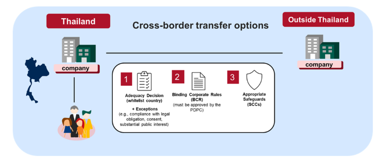 Thailand: New cross-border data transfer rules officially published as law - Lexology