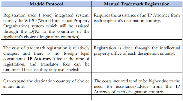 Madrid Protocol as a Form of Protection of Trademark Internationally ...