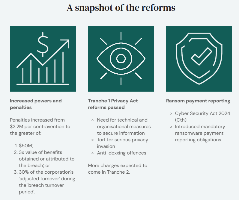 Recent Commonwealth privacy reforms: What are they, and what do they ...