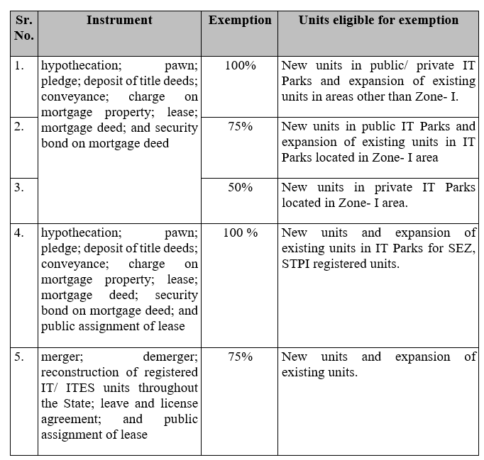 Key Highlights of Maharashtra IT-ITES Policy, 2023: IT/ITES Units ...