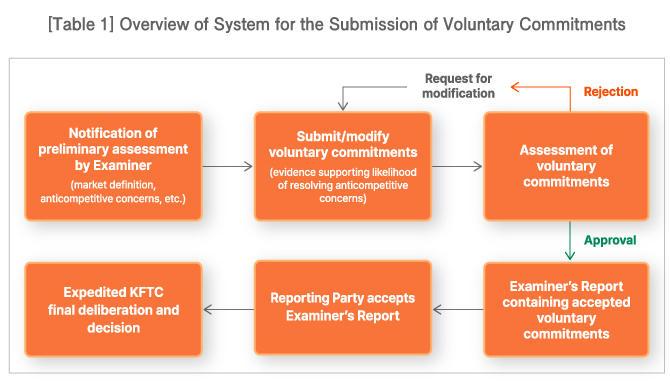KFTC Issues Administrative Notices for Merger Guidelines - to Implement ...