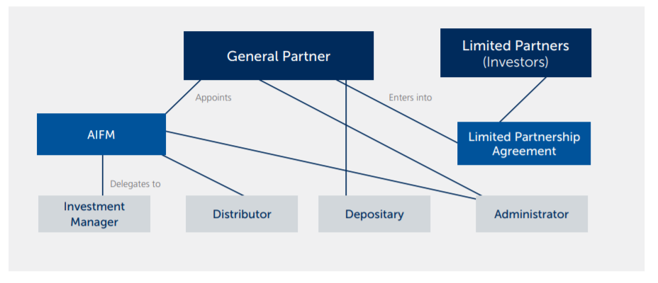 Investment Limited Partnerships 101 (Part 3) - Service Providers - Lexology
