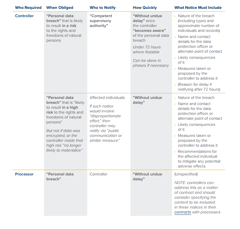 GDPR Breach Notification Checklist - Lexology