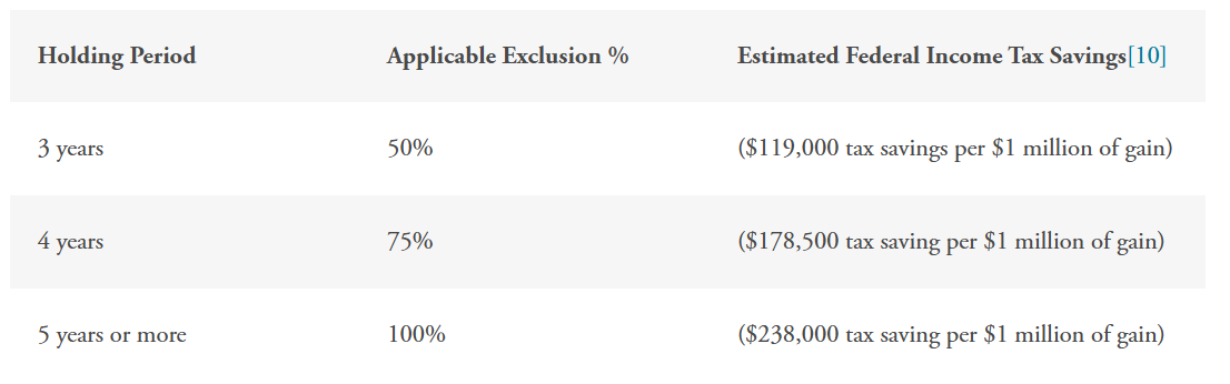 Substantiating the Right to Claim QSBS Tax Benefits | Part 1 - Lexology