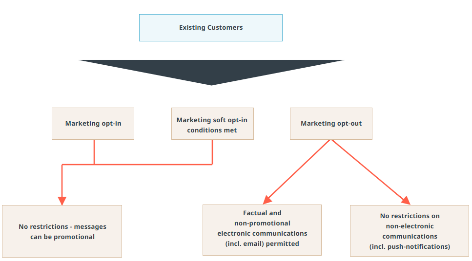 Targeted Support: Why PECR shouldn't be a barrier to roll out - Lexology