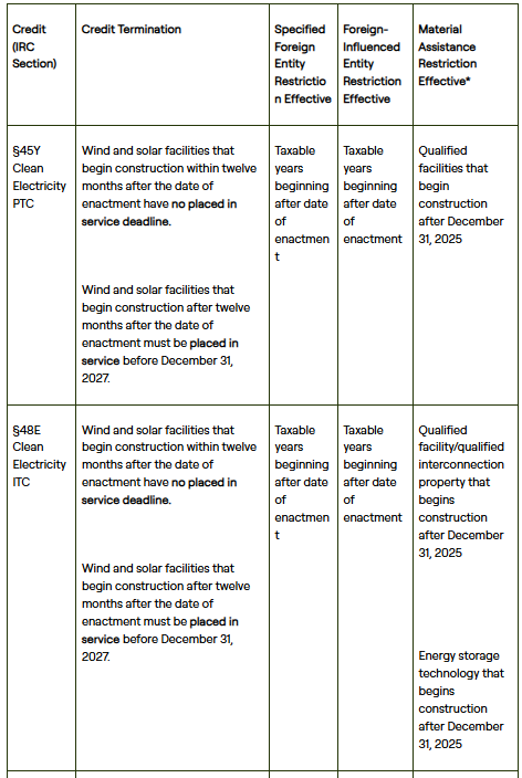 “One Big Beautiful Bill Act” signed into law: Clean energy credits and ...