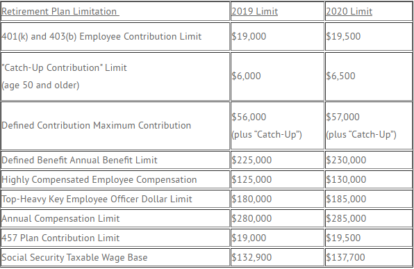 IRS Announces 2020 Cost-of-Living Adjustments For Retirement Plans and ...