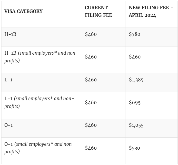 USCIS to Implement Varying Filing Fees by Visa Category - Lexology