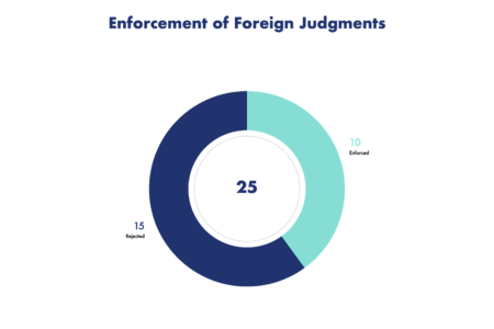 Enforcement of Foreign Judgements in Egypt - Lexology