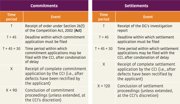 CCI's Draft Settlement and Commitment Regulations: Key Takeaways - Lexology