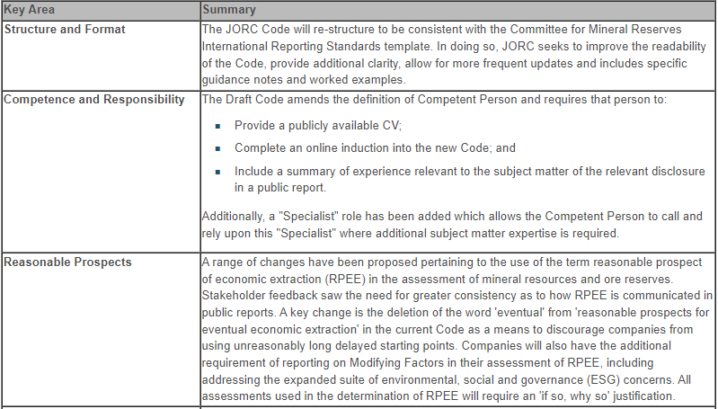 JORC Code Update - Compliance with Guidance - Lexology