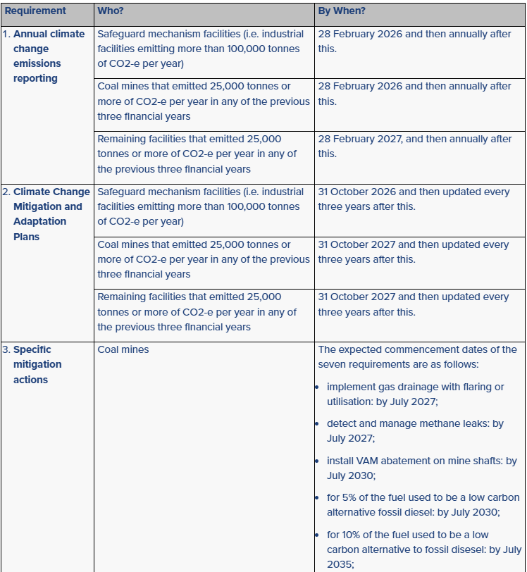 Mitigate, Measure, Report: Proposed reforms to NSW Environment ...