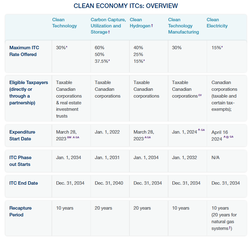 Canada's clean economy ITCs - Lexology