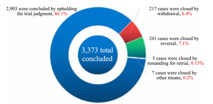 Data of Cases on the 5th Anniversary of the Establishment of the ...