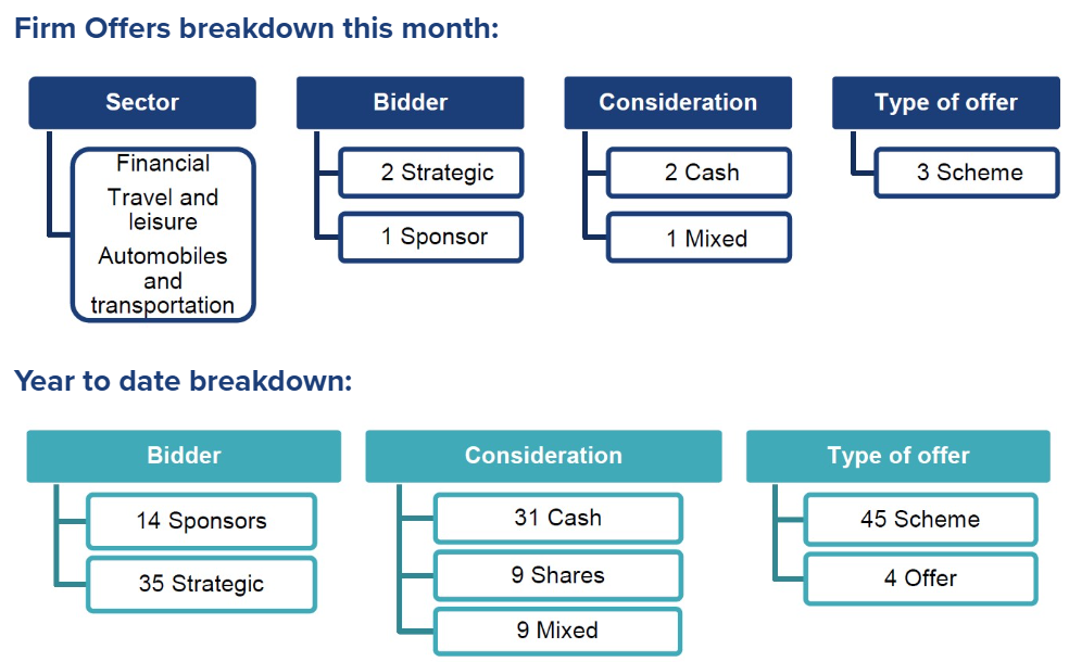 UK Public M&A Monthly Activity Update: November 2024 - Lexology