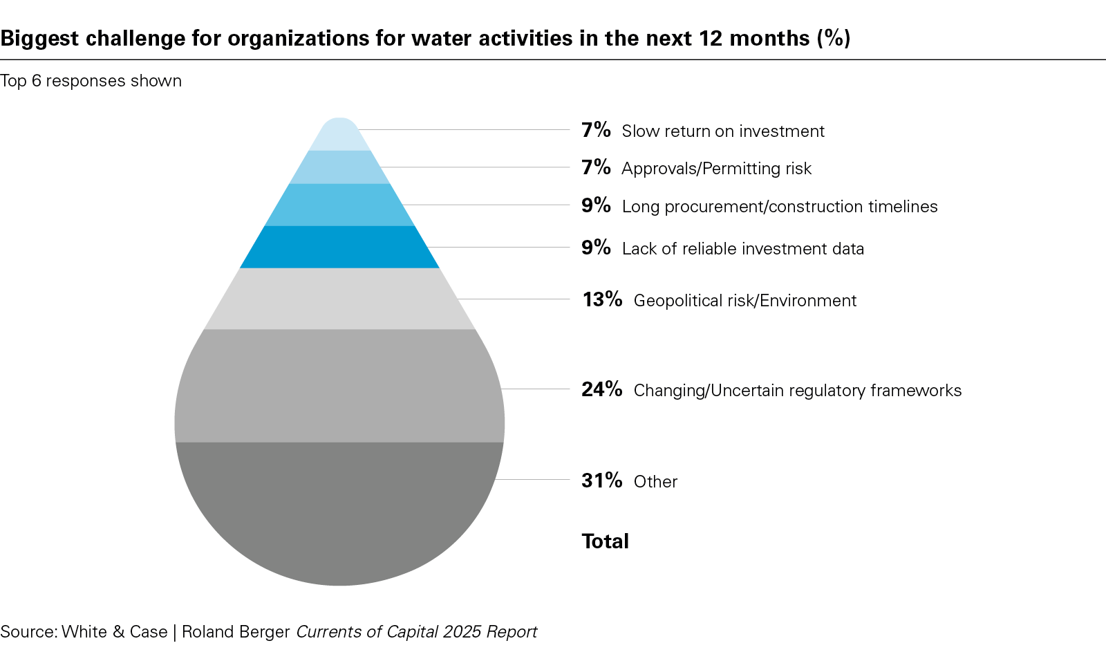 Against the current: Navigating challenges in the global water sector ...