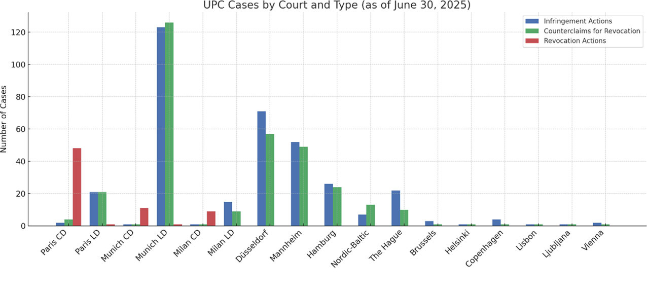 UPC litigation trends - Lexology