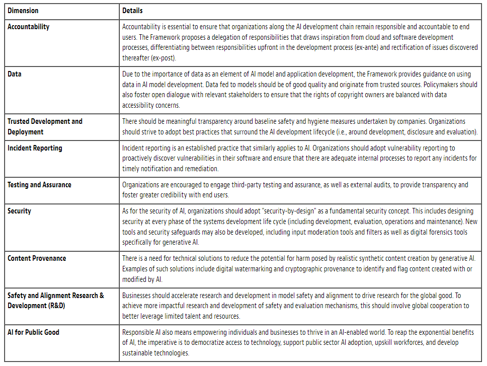 Singapore: IMDA and AI Verify Foundation finalize Model AI Governance ...