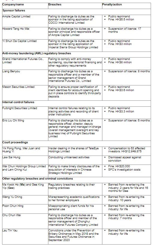 Hong Kong Regulatory Update: SFC’s Q4 2021 enforcement actions and ...