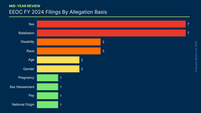 EEOC Mid-Year Lawsuit Filing Update For Fiscal Year 2024 - Lexology