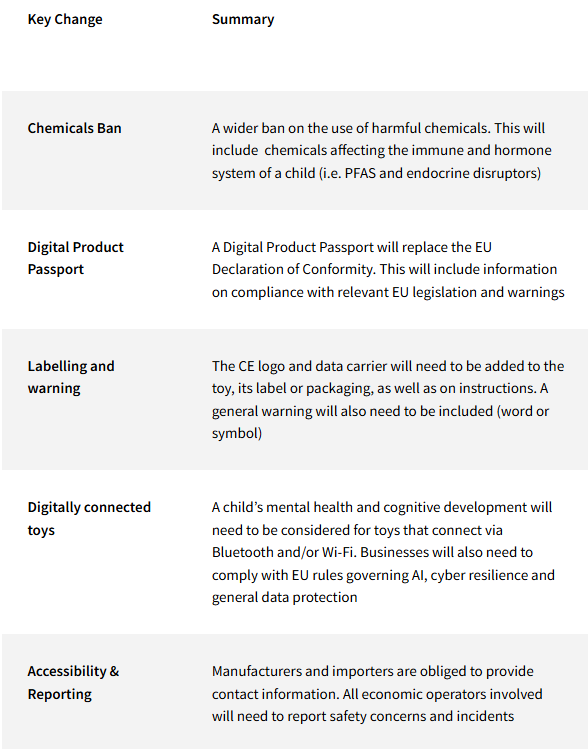 EU: Toy Safety Regulation redefines product safety standards - Lexology
