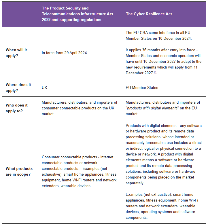 Product Cybersecurity: How to comply with UK and EU law - Lexology