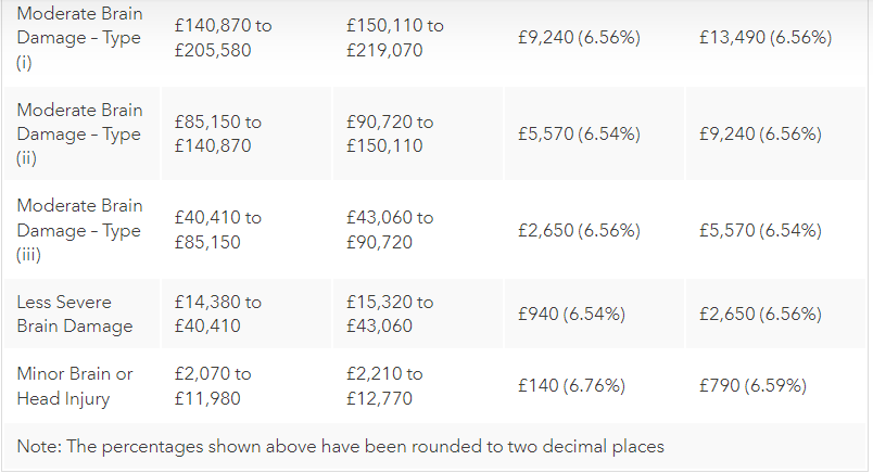 PI Damages guideline rises: 16th Edition of the JC Guidelines published ...