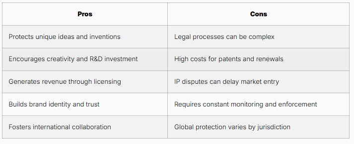 Why Intellectual Property Is the Backbone of Innovation in 2025 - Lexology