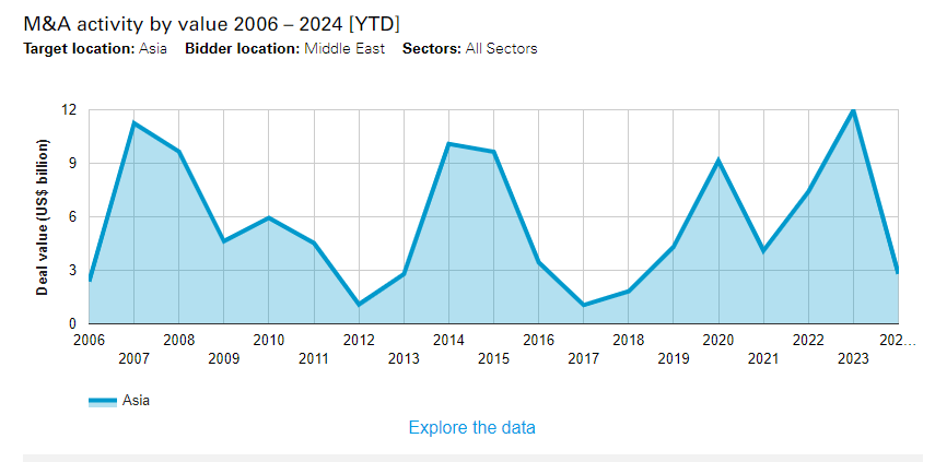 Eastern promise: The M&A pipeline between APAC and the Middle East is ...