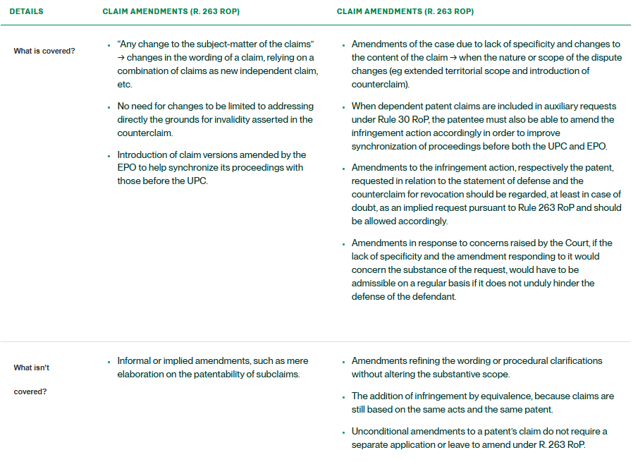 Amendments in UPC proceedings: current developments and practical ...