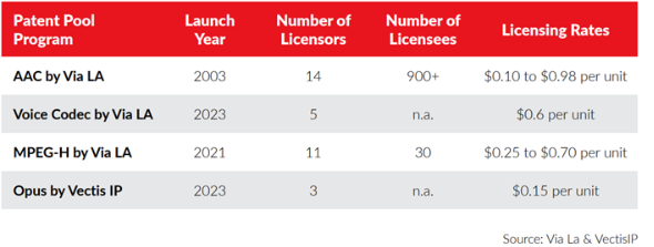 Patent landscape analysis reveals Fraunhofer and Dolby leading audio ...