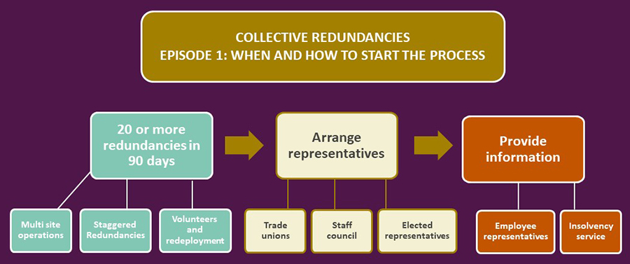 Episode 1 of 4: Collective redundancies part 1 - Lexology