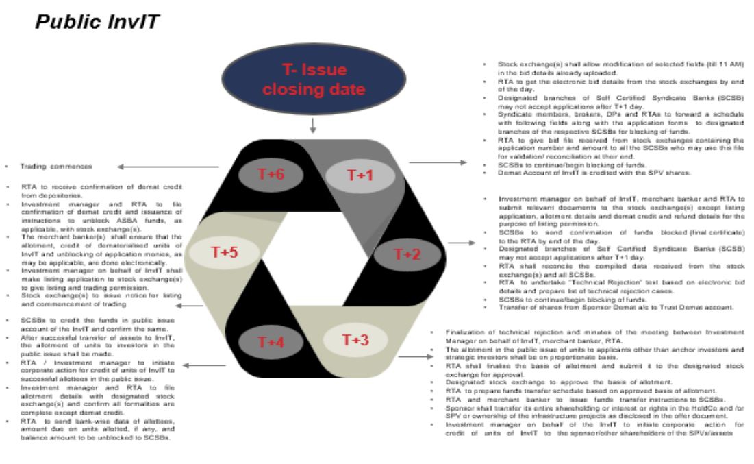 Fast-forwarding Public & Private InvIT listings - Lexology