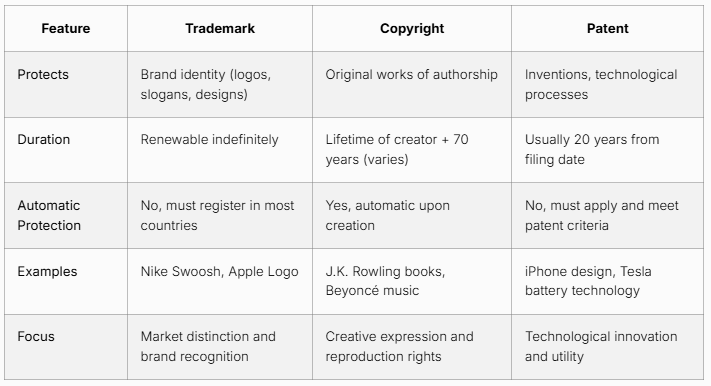 Understanding Intellectual Property: Trademark, Copyright, and Patent ...