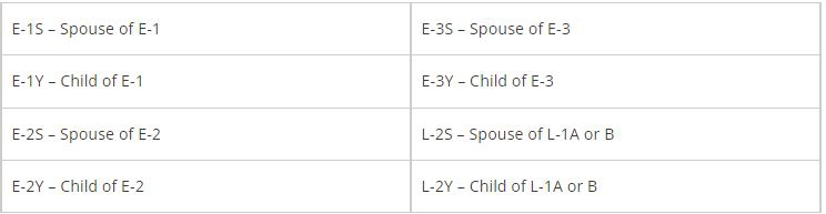 CBP Announces New Admission Codes for Work-Authorized L2 and E2 Spouses ...