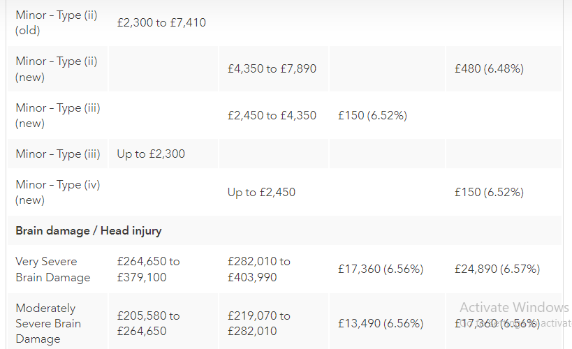 PI Damages guideline rises: 16th Edition of the JC Guidelines published ...